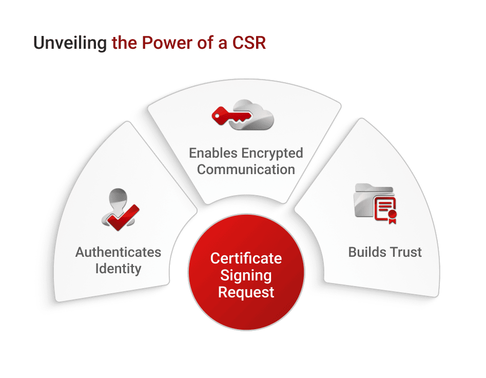 What is a Certificate Signing Request (CSR)?